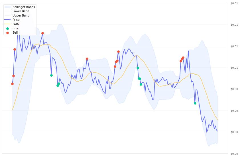 Ice Open Network Bollinger Bands