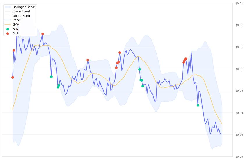 Ice Open Network Bollinger Bands