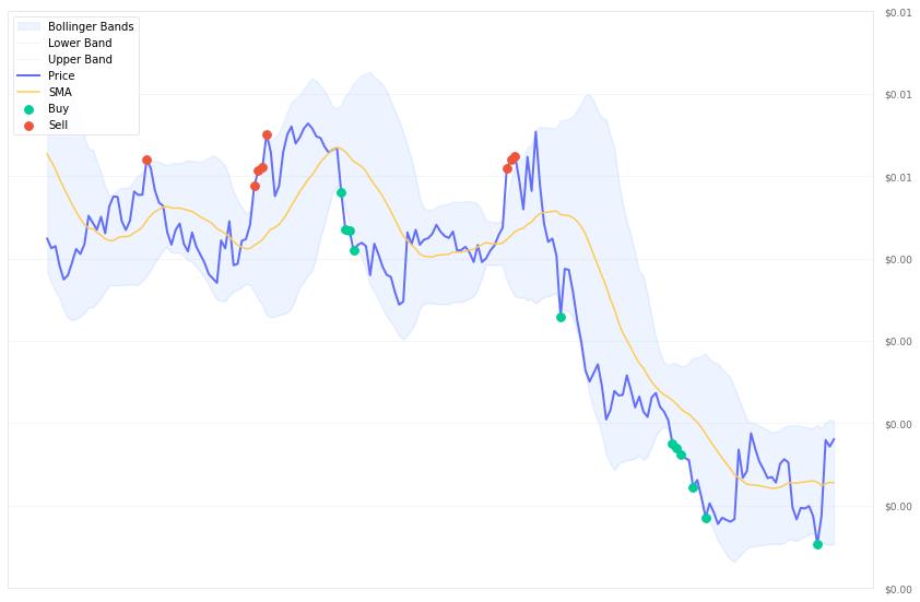 Ice Open Network Bollinger Bands