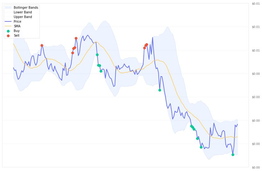 Ice Open Network Bollinger Bands