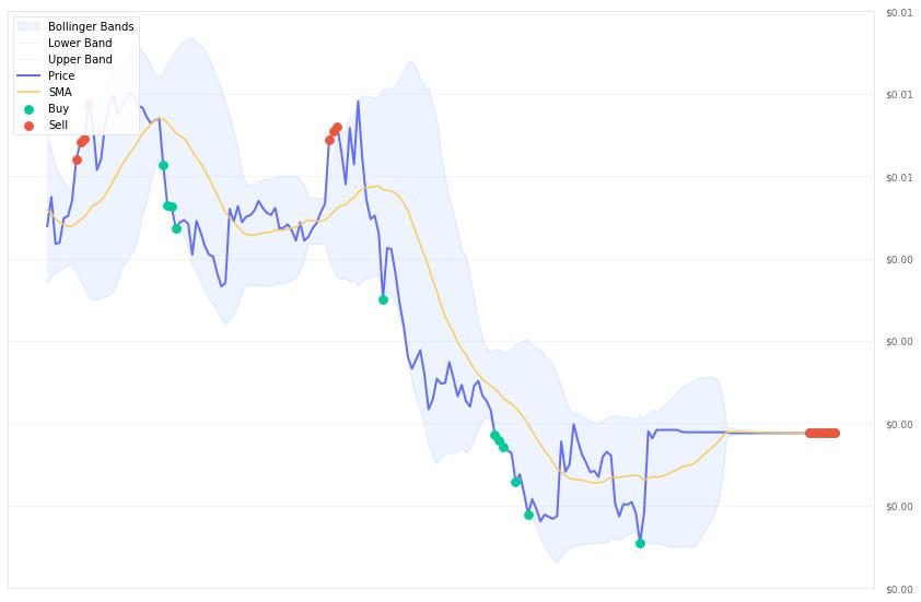 Ice Open Network Bollinger Bands