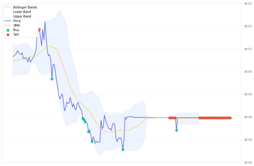 Ice Open Network Bollinger Bands