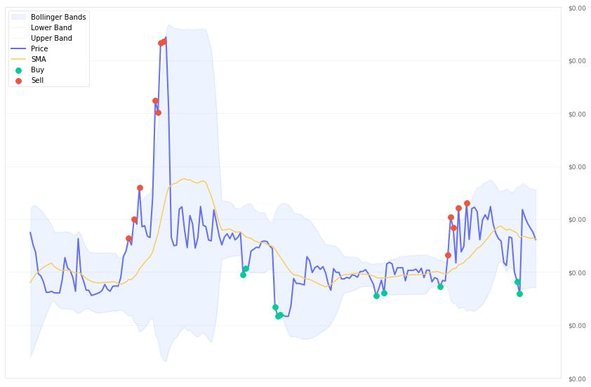 Idavoll Network Bollinger Bands