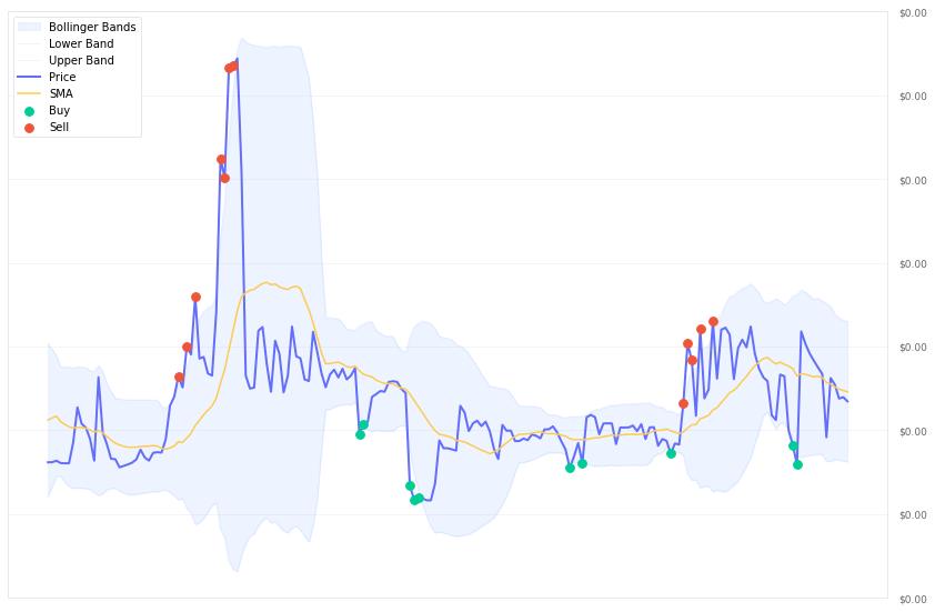 Idavoll Network MACD