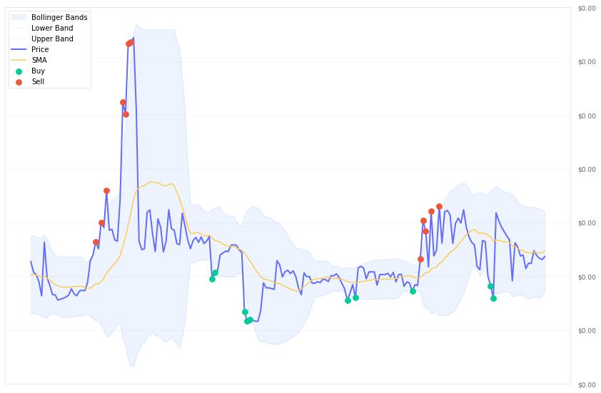 Idavoll Network MACD
