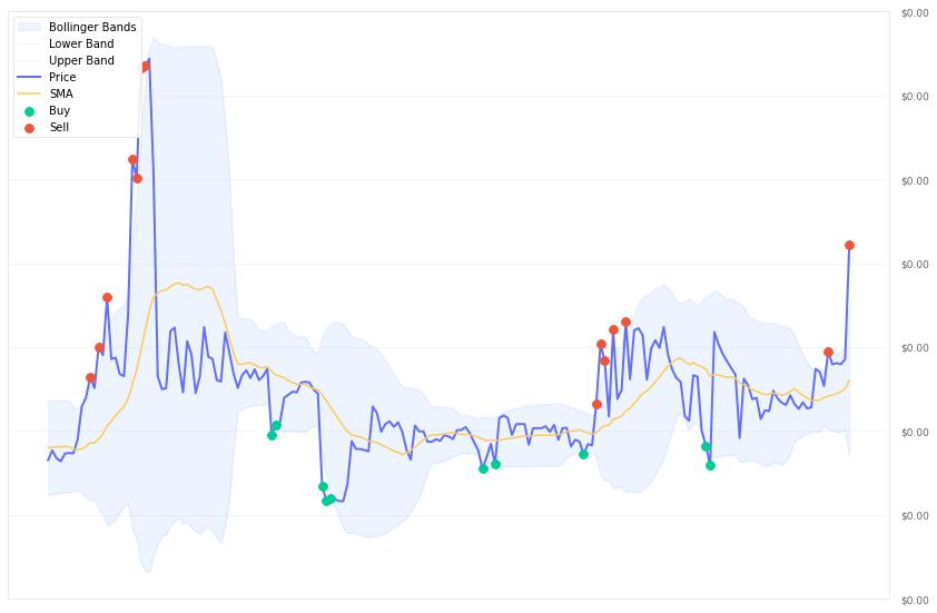 Idavoll Network MACD