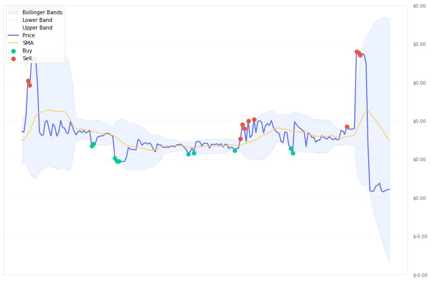 Idavoll Network Bollinger Bands