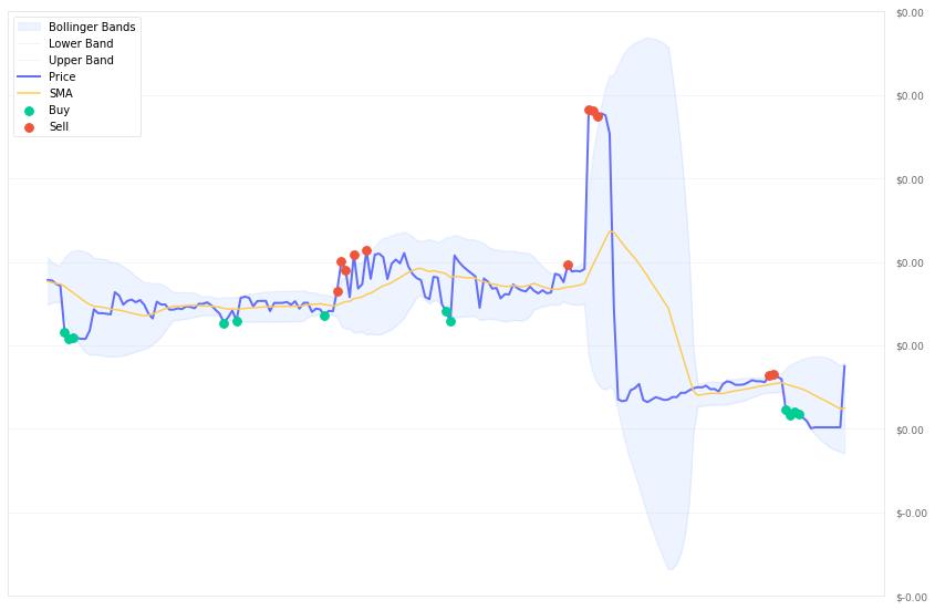 Idavoll Network Bollinger Bands