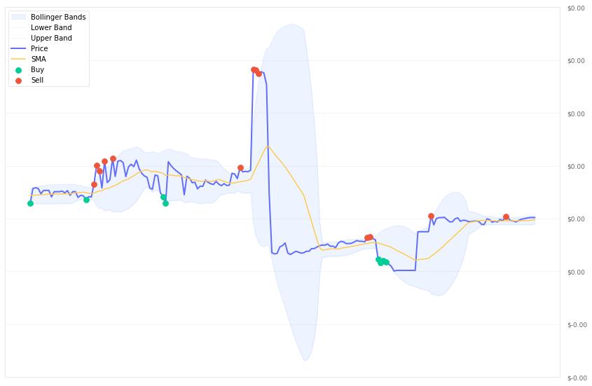 Idavoll Network Bollinger Bands