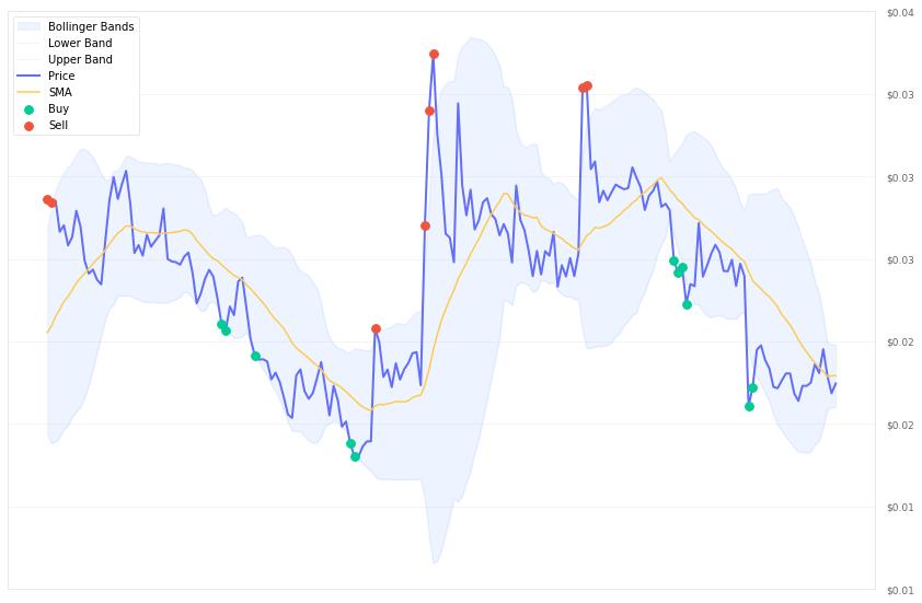 IDEX Bollinger Bands