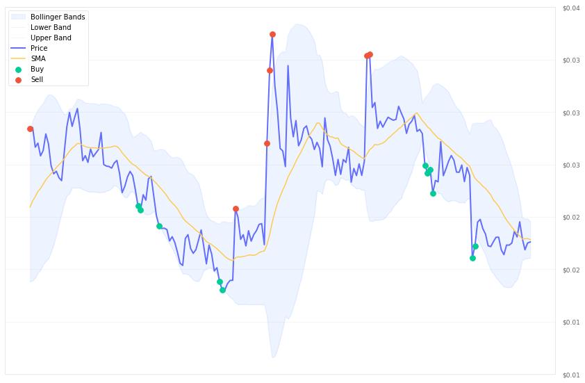 IDEX Полосы Боллинджера