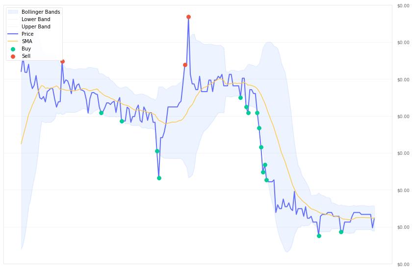 Ignis Полосы Боллинджера