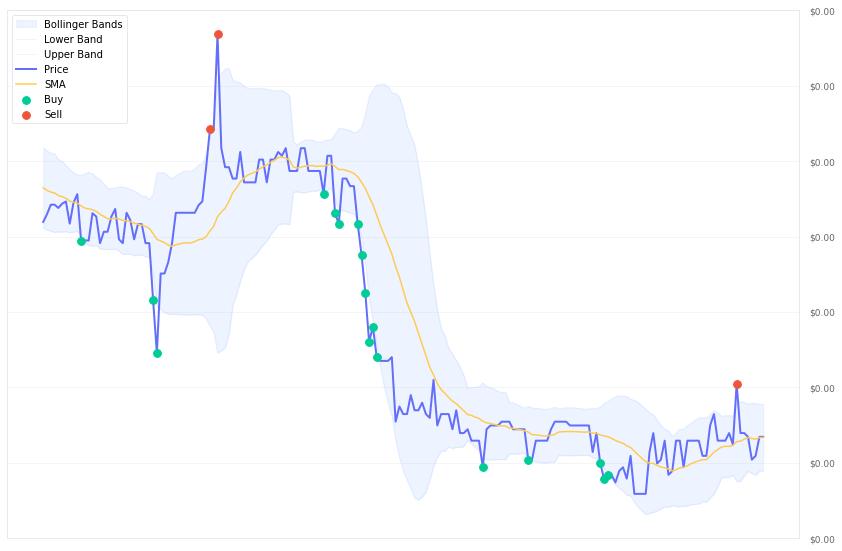 Ignis Полосы Боллинджера