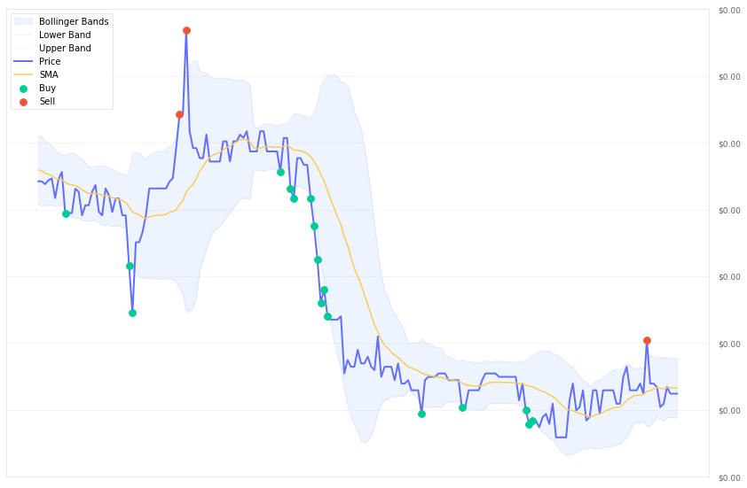Ignis Bollinger Bands
