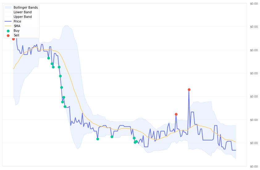 Ignis Полосы Боллинджера