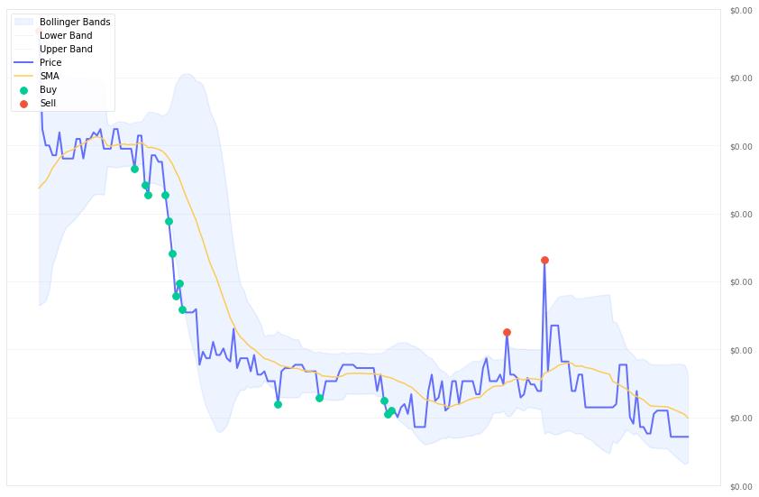 Ignis Bollinger Bands
