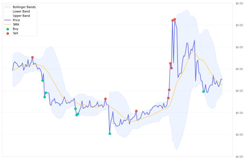 ILCOIN Bollinger Bands