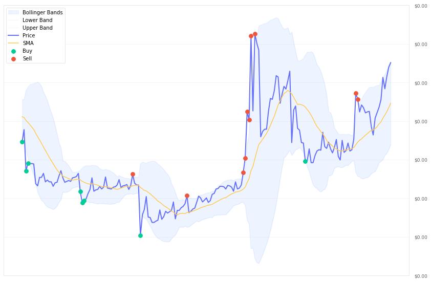 ILCOIN Полосы Боллинджера