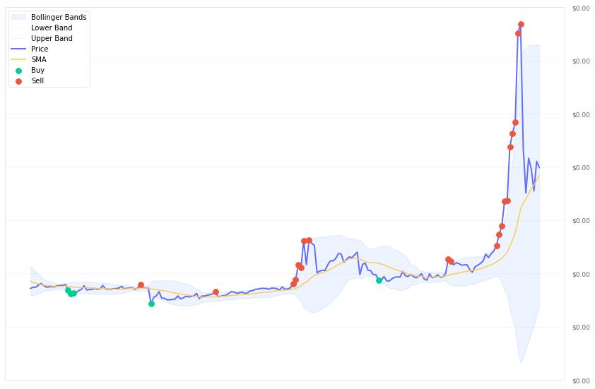 ILCOIN Bollinger Bands