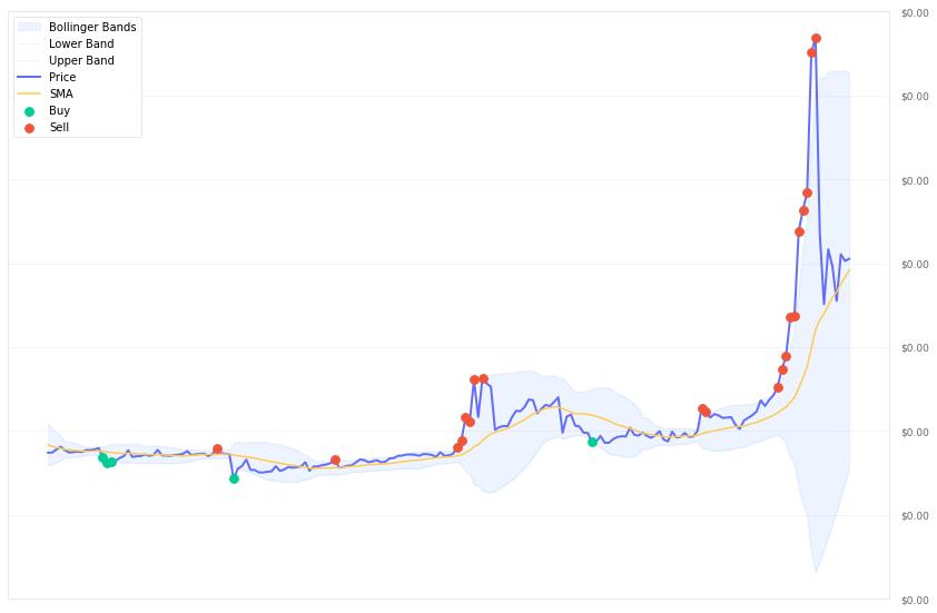 ILCOIN Bollinger Bands