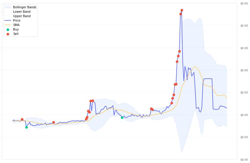 ILCOIN Полосы Боллинджера