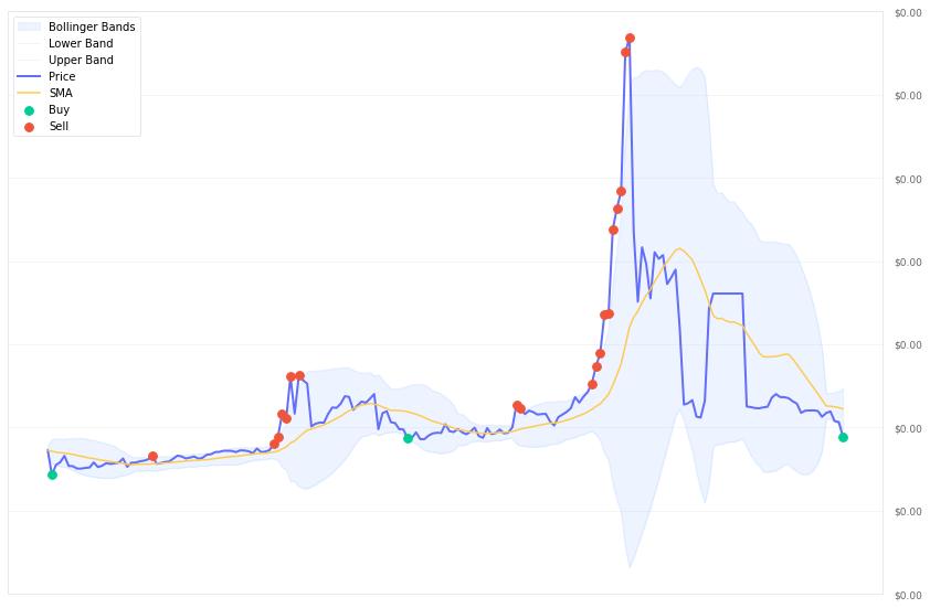 ILCOIN Bollinger Bands