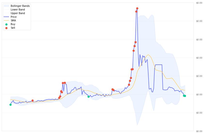ILCOIN Bollinger Bands
