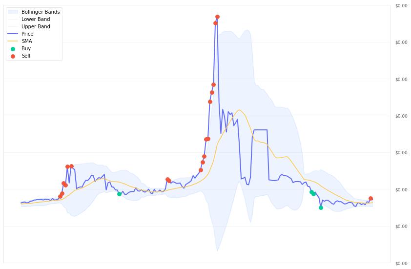 ILCOIN Полосы Боллинджера