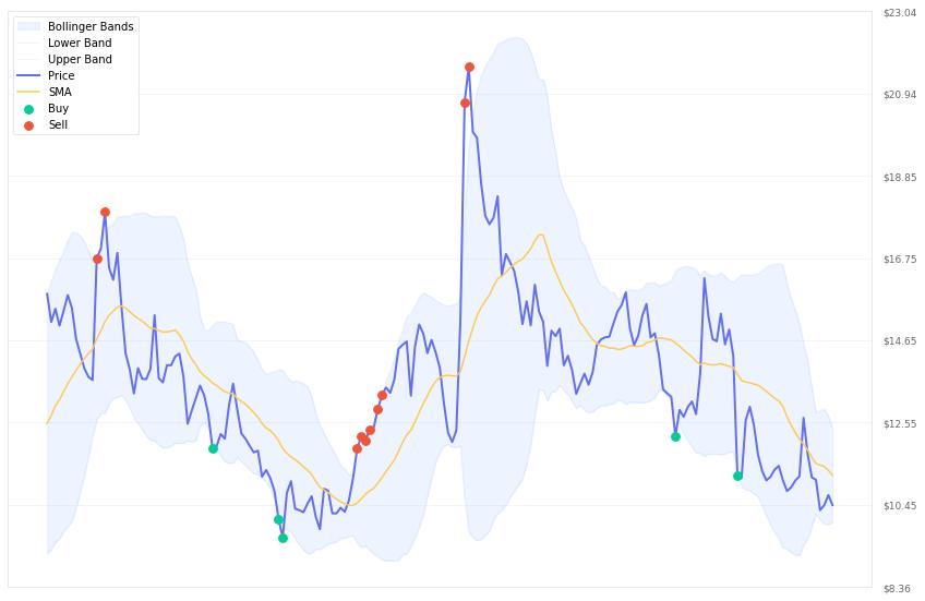 Illuvium Bollinger Bands