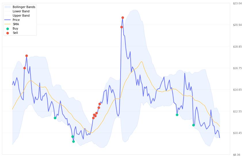 Illuvium Bollinger Bands