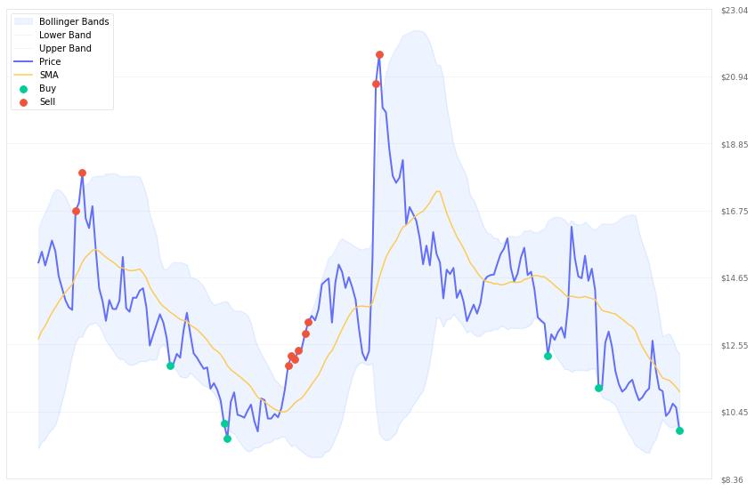 Illuvium Bollinger Bands