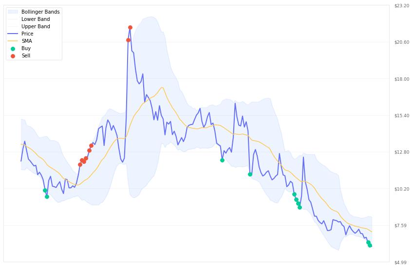 Illuvium Bollinger Bands