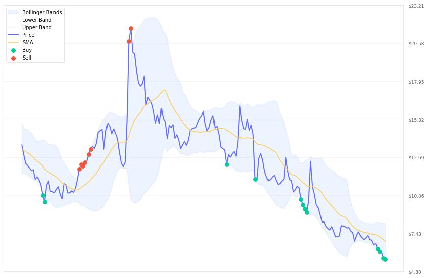 Illuvium Bollinger Bands