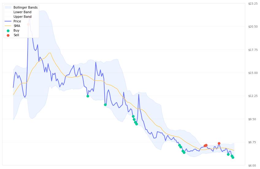 Illuvium Bollinger Bands