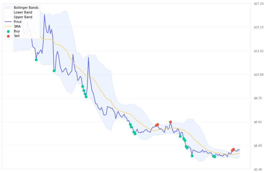 Illuvium Bollinger Bands