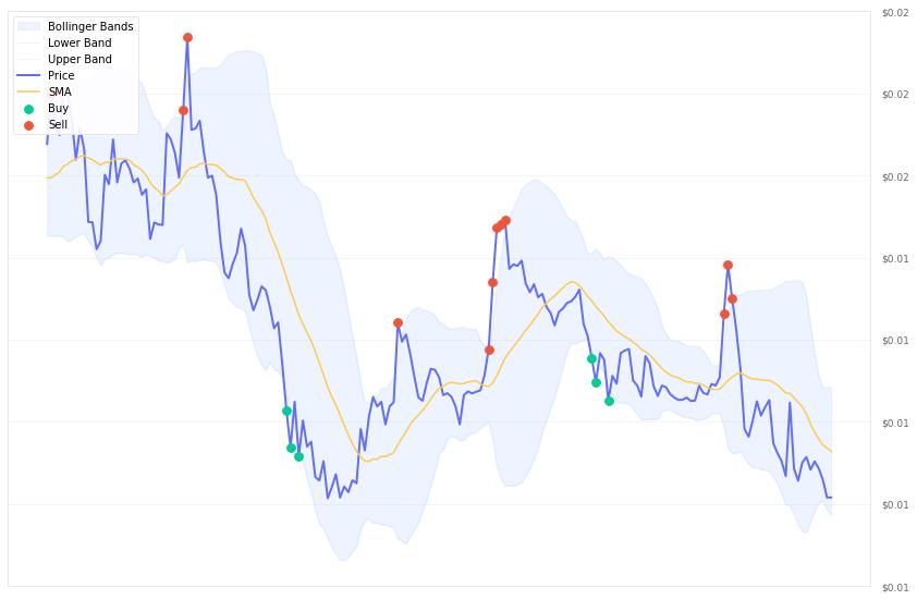 IMe Lab Bollinger Bands
