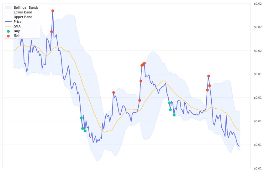 IMe Lab Bollinger Bands