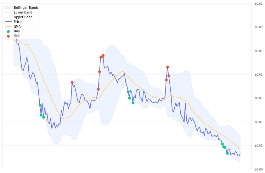 IMe Lab Bollinger Bands