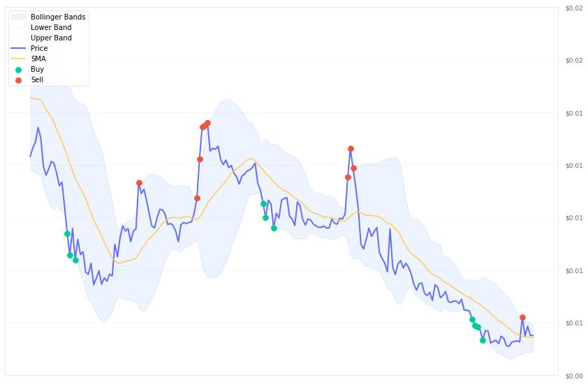 IMe Lab Bollinger Bands