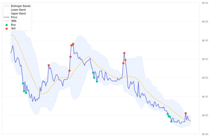 IMe Lab Bollinger Bands