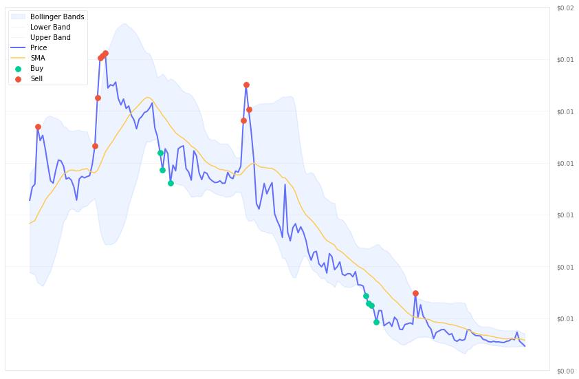 IMe Lab Bollinger Bands