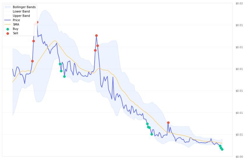 IMe Lab Bollinger Bands