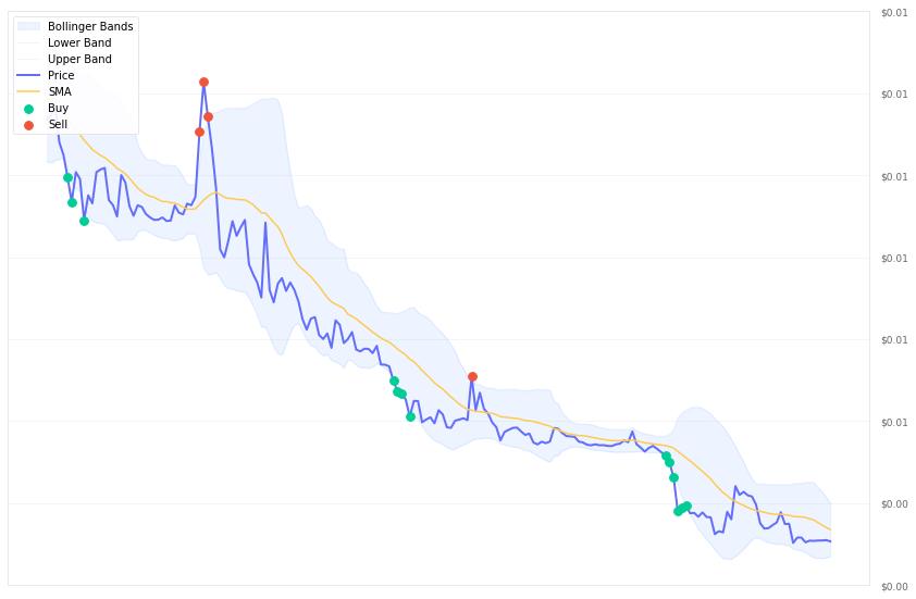 IMe Lab Bollinger Bands