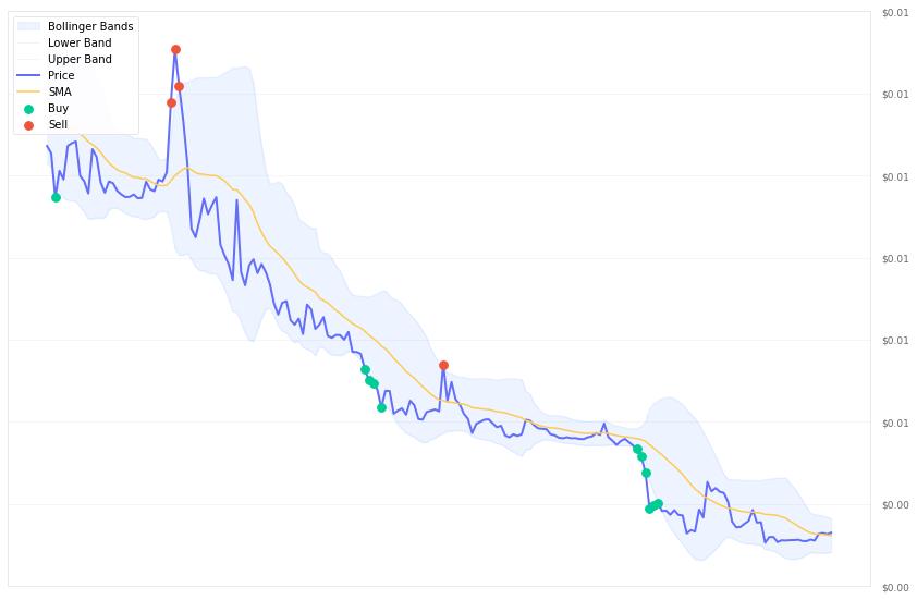 IMe Lab Bollinger Bands