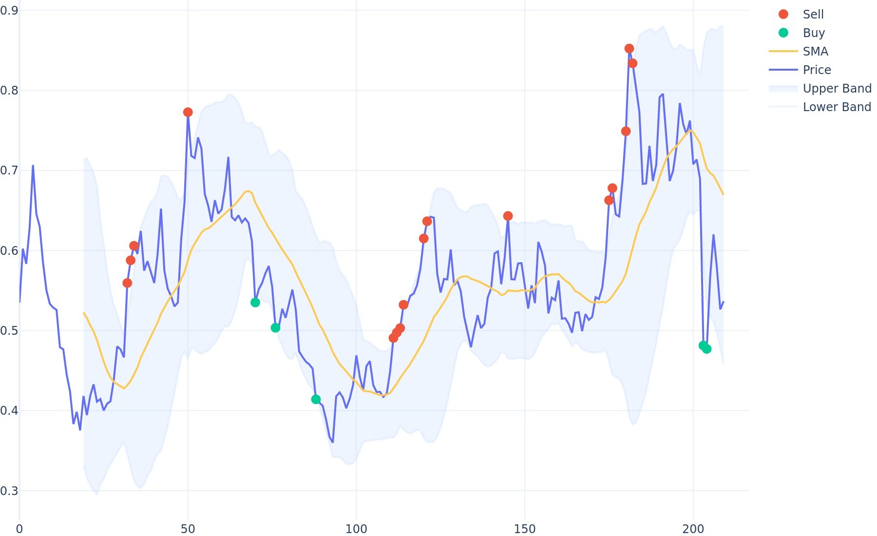 Immutable Bollinger Bands