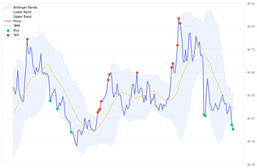 Immutable Bollinger Bands