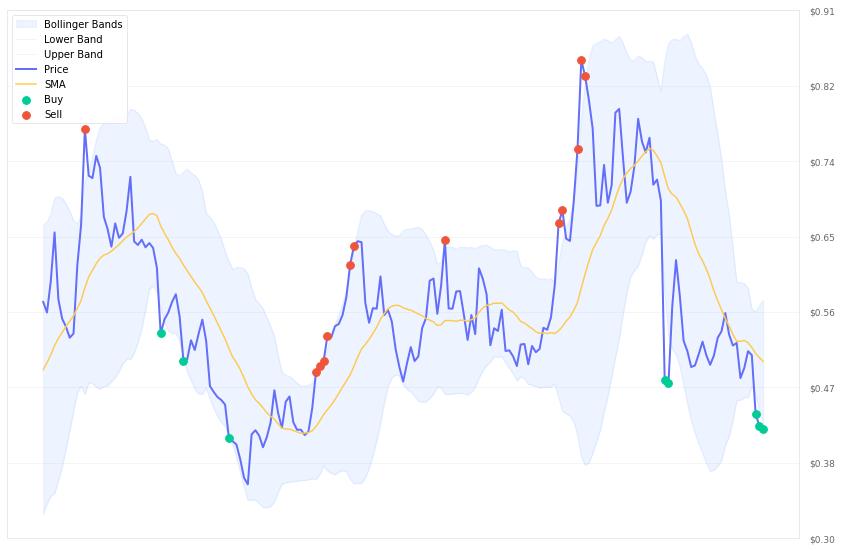 Immutable Boillinger Bands