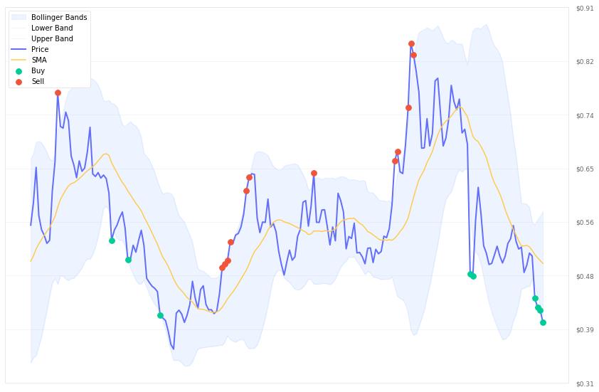 Immutable Bollinger Bands