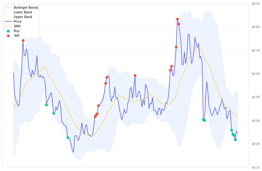 Immutable Полосы Боллинджера