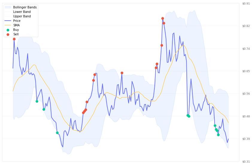 Immutable Полосы Боллинджера